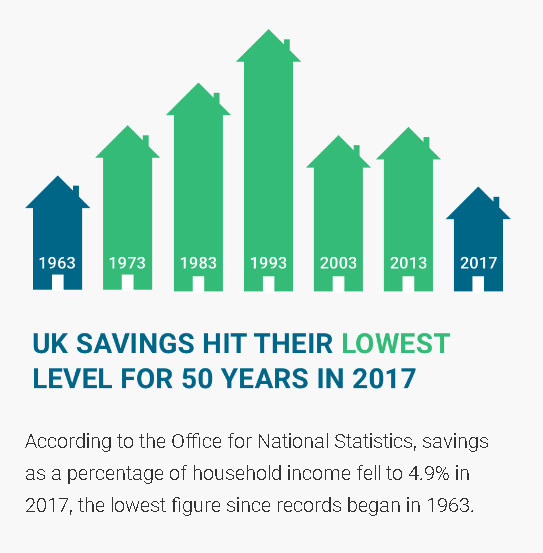 Lowest Savings On Record